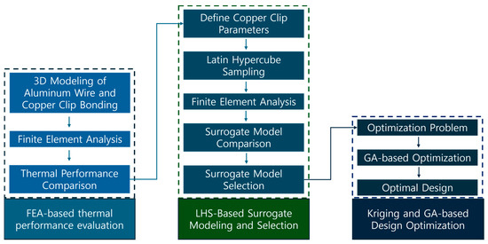 Optimization of MOSFET Copper Clip to Enhance Thermal Management Using Kriging Surrogate Model ...