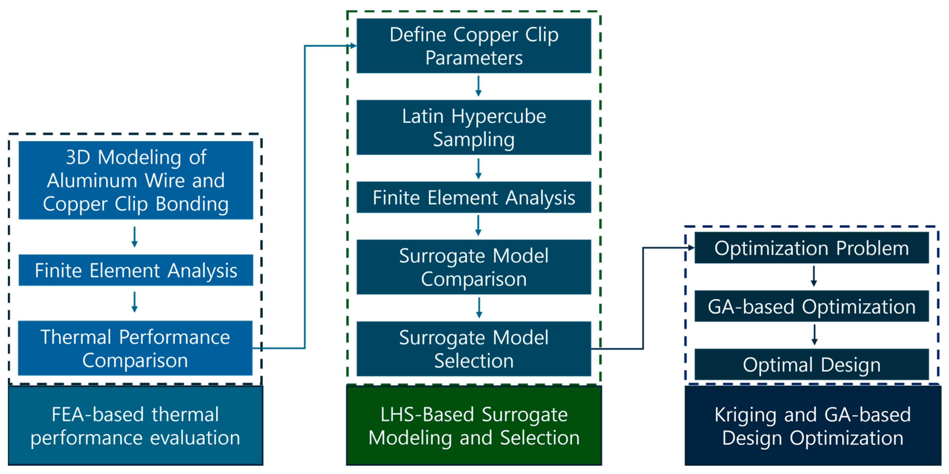 Optimization of MOSFET Copper Clip to Enhance Thermal Management Using Kriging Surrogate Model ...