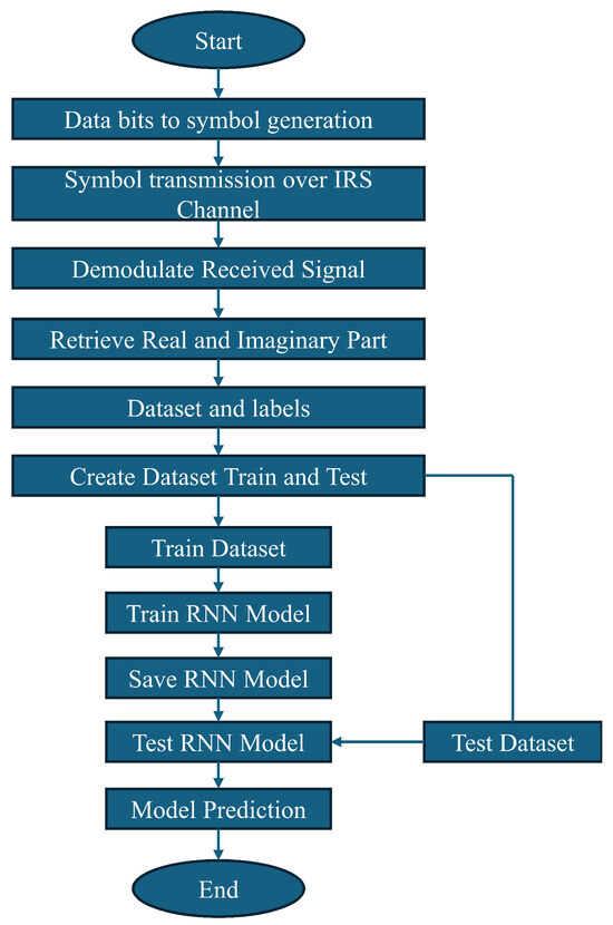 Intelligent Reflecting Surface-Assisted Wireless Communication Using RNNs: Comprehensive Insights