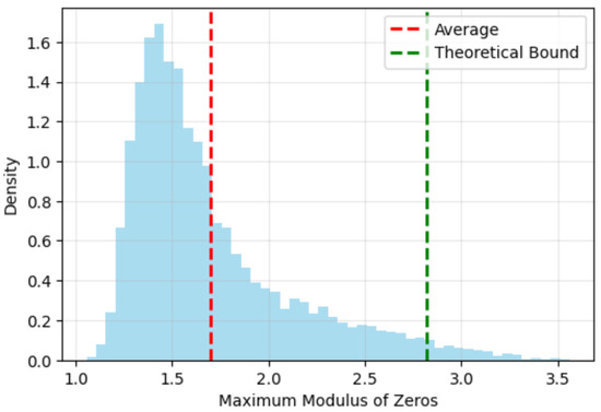 Perturbation Approach to Polynomial Root Estimation and Expected Maximum Modulus of Zeros with ...