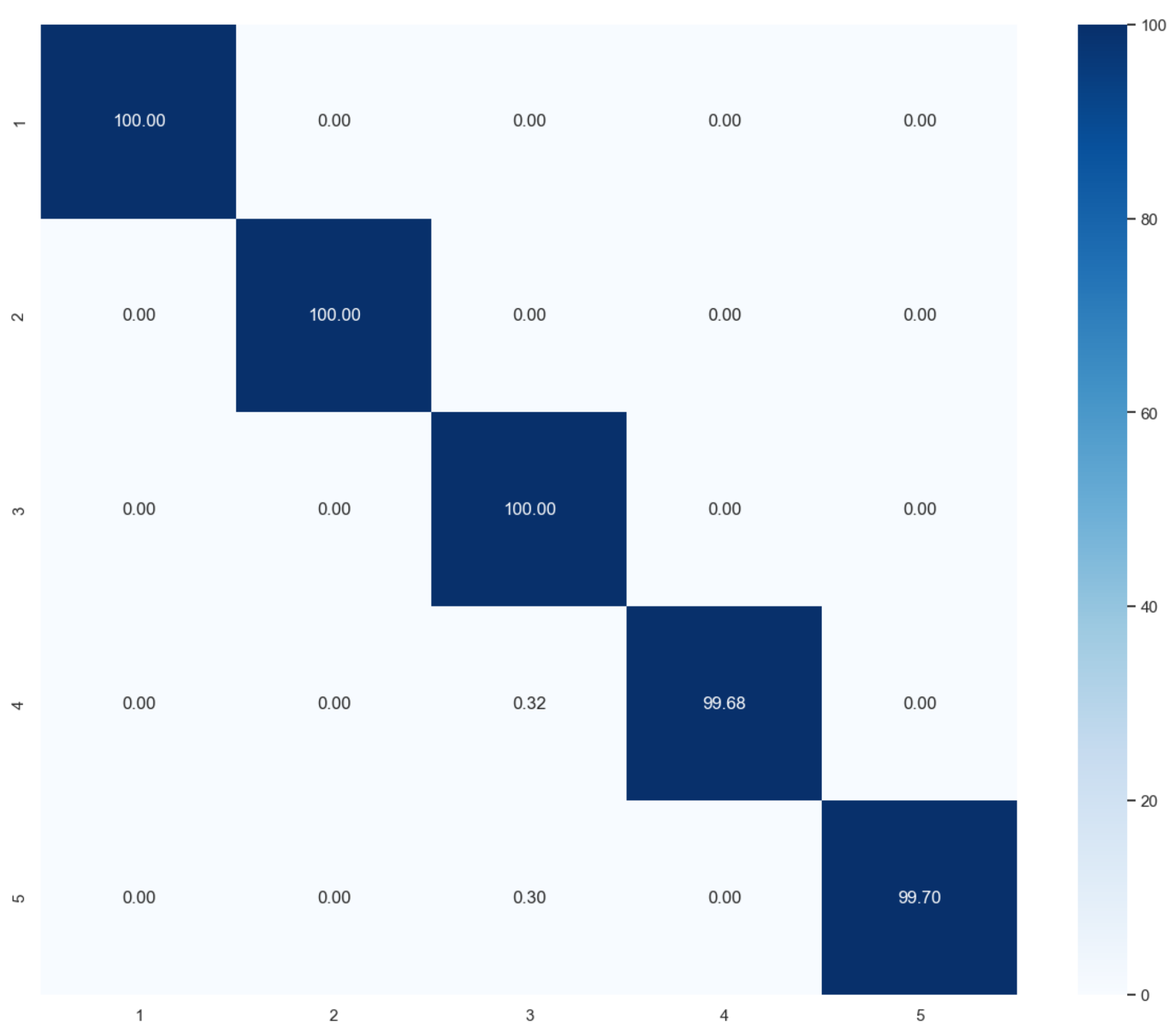 OCTNet: A Modified Multi-Scale Attention Feature Fusion Network with ...