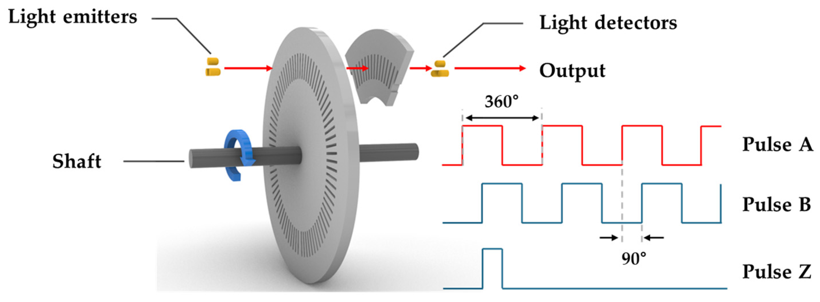 Study on Compensation Method of Encoder Pulse Errors for Permanent ...