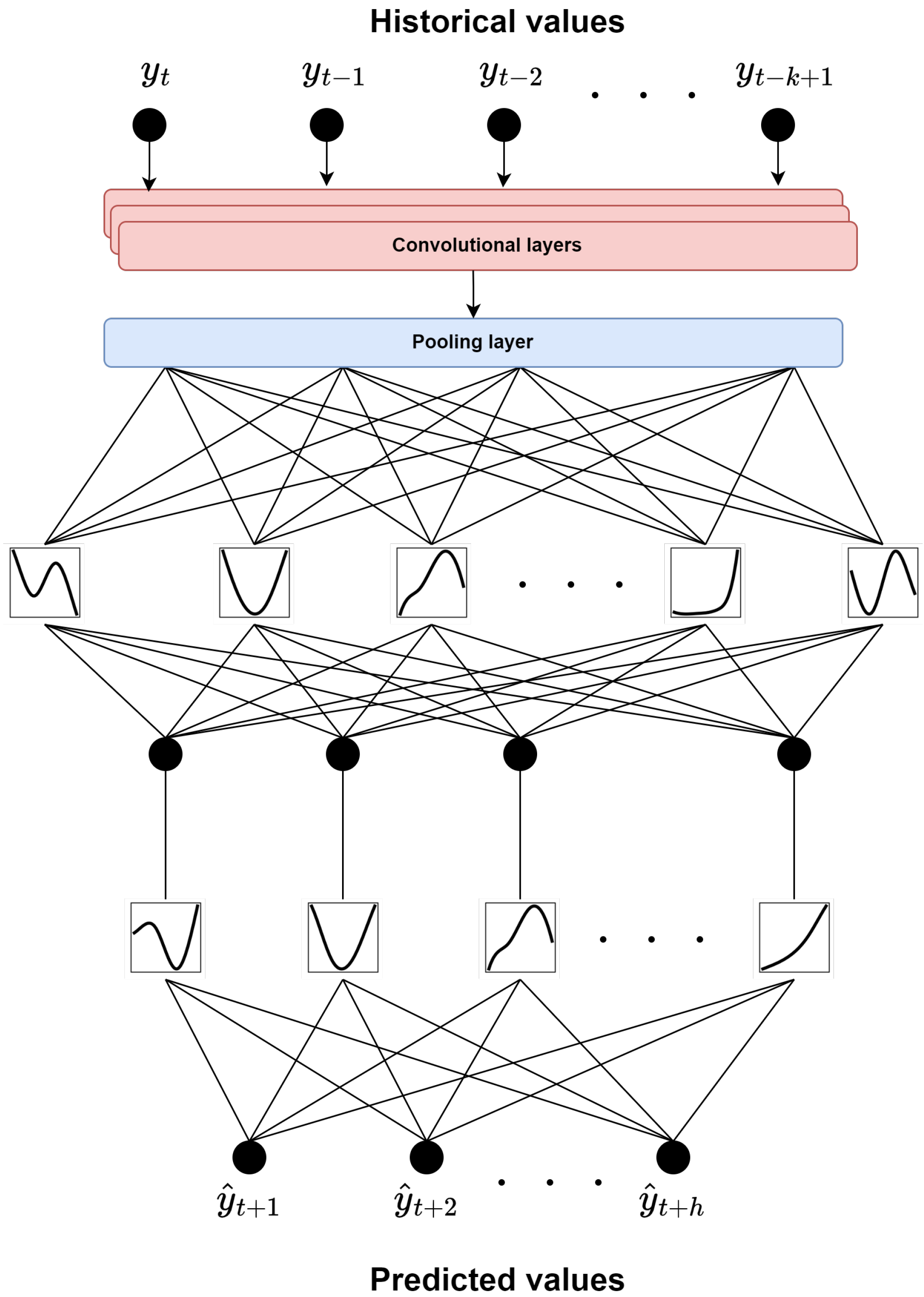 C-KAN: A New Approach for Integrating Convolutional Layers with Kolmogorov–Arnold Networks for ...