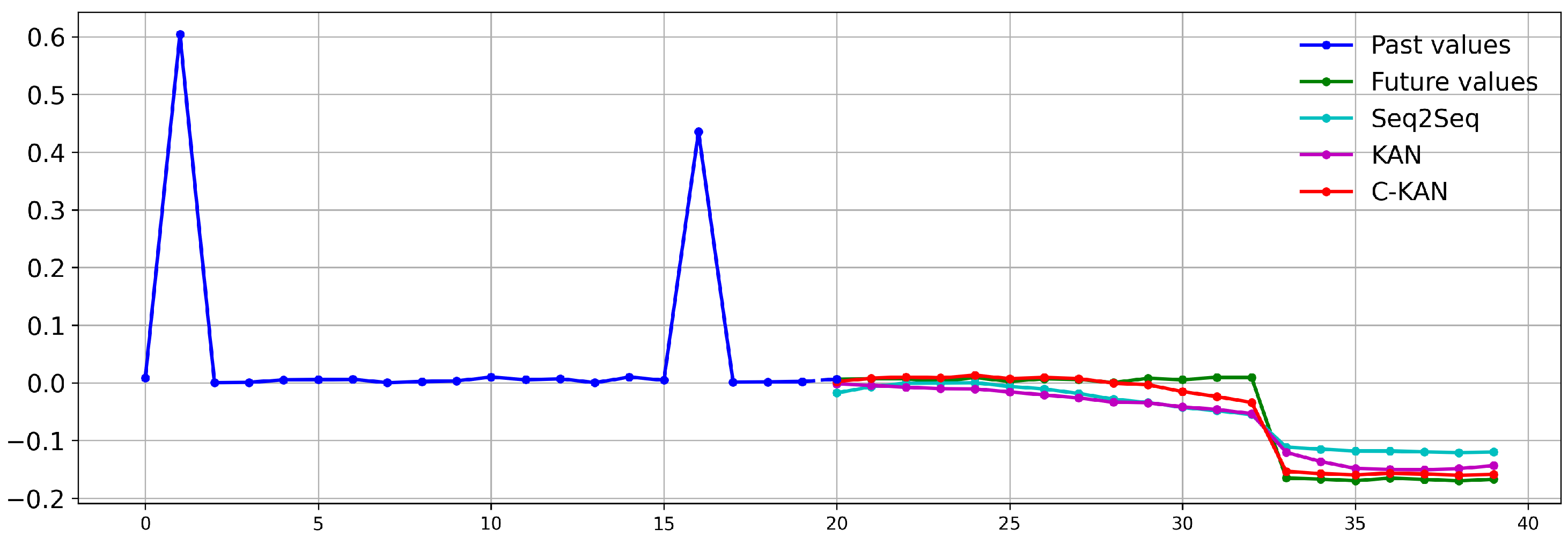 C-KAN: A New Approach for Integrating Convolutional Layers with ...