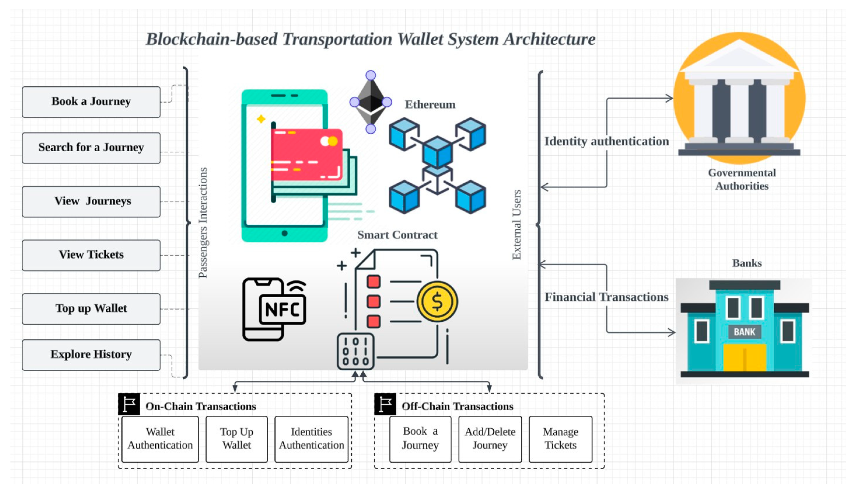 RideChain: A Blockchain-Based Decentralized Public Transportation Smart ...