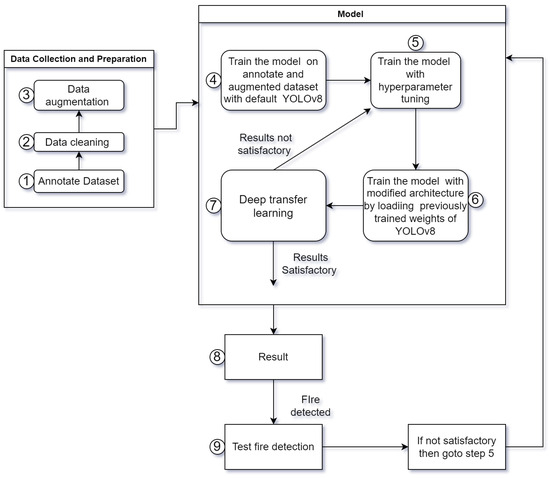 An Explainable AI-Based Modified YOLOv8 Model for Efficient Fire Detection