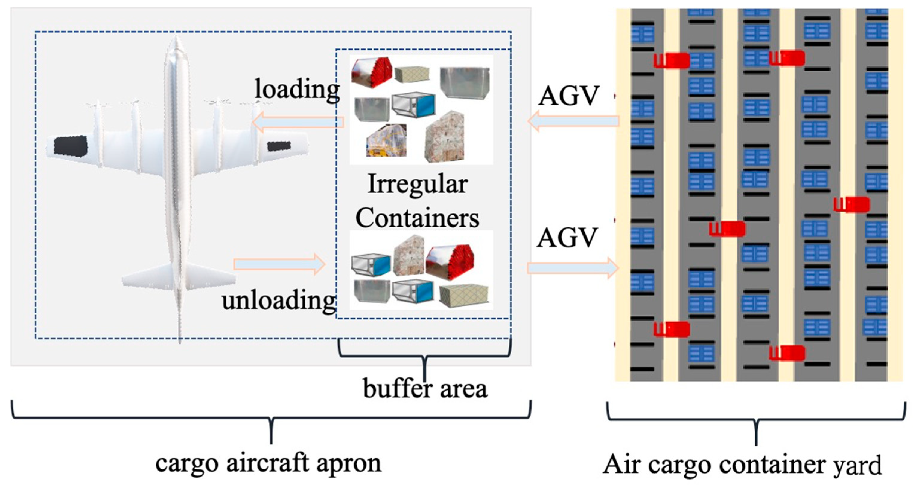 AGV Scheduling for Optimizing Irregular Air Cargo Containers Handling at Airport Transshipment ...