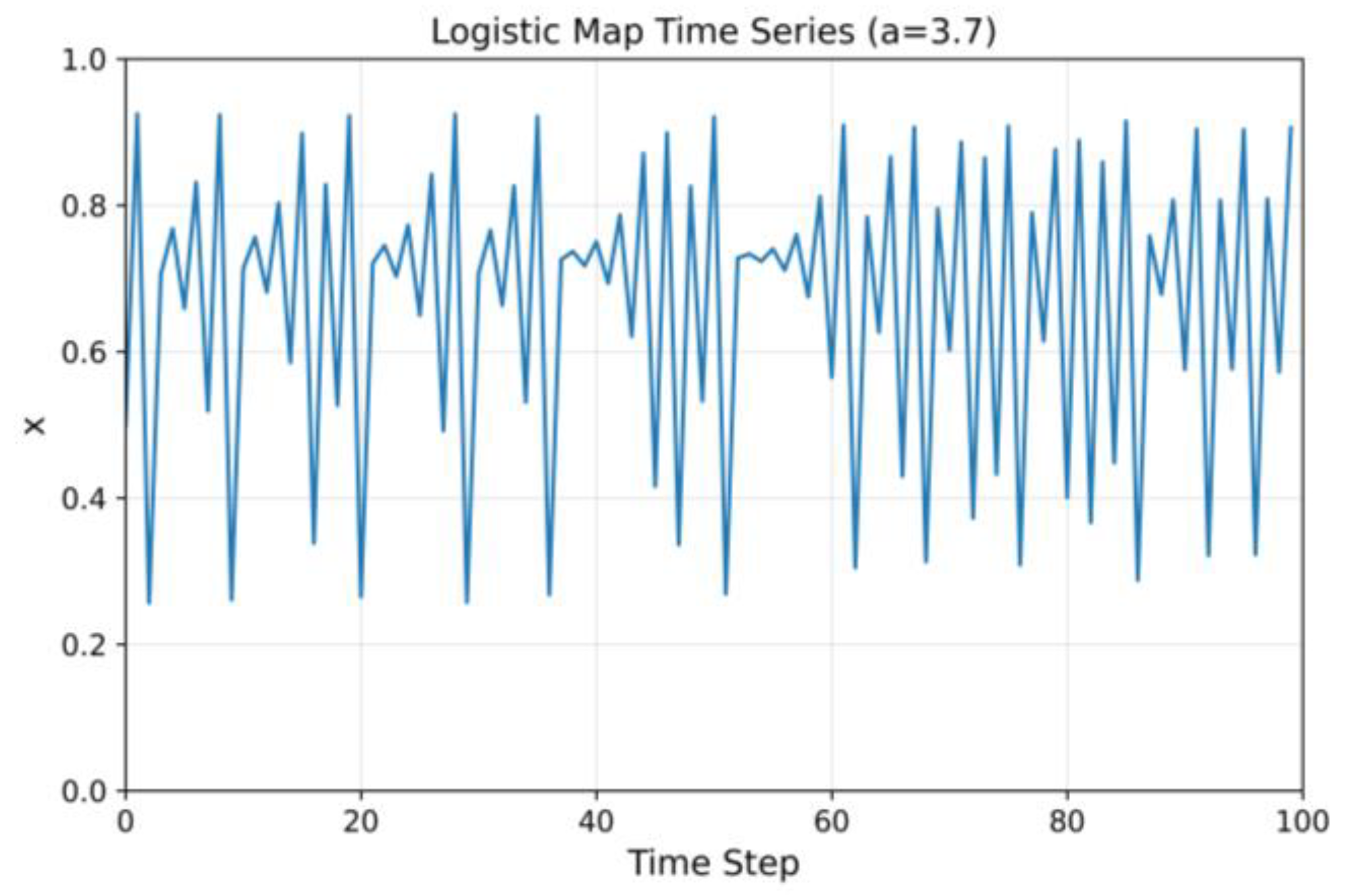 The Time Series Classification of Discrete-Time Chaotic Systems Using Deep Learning Approaches