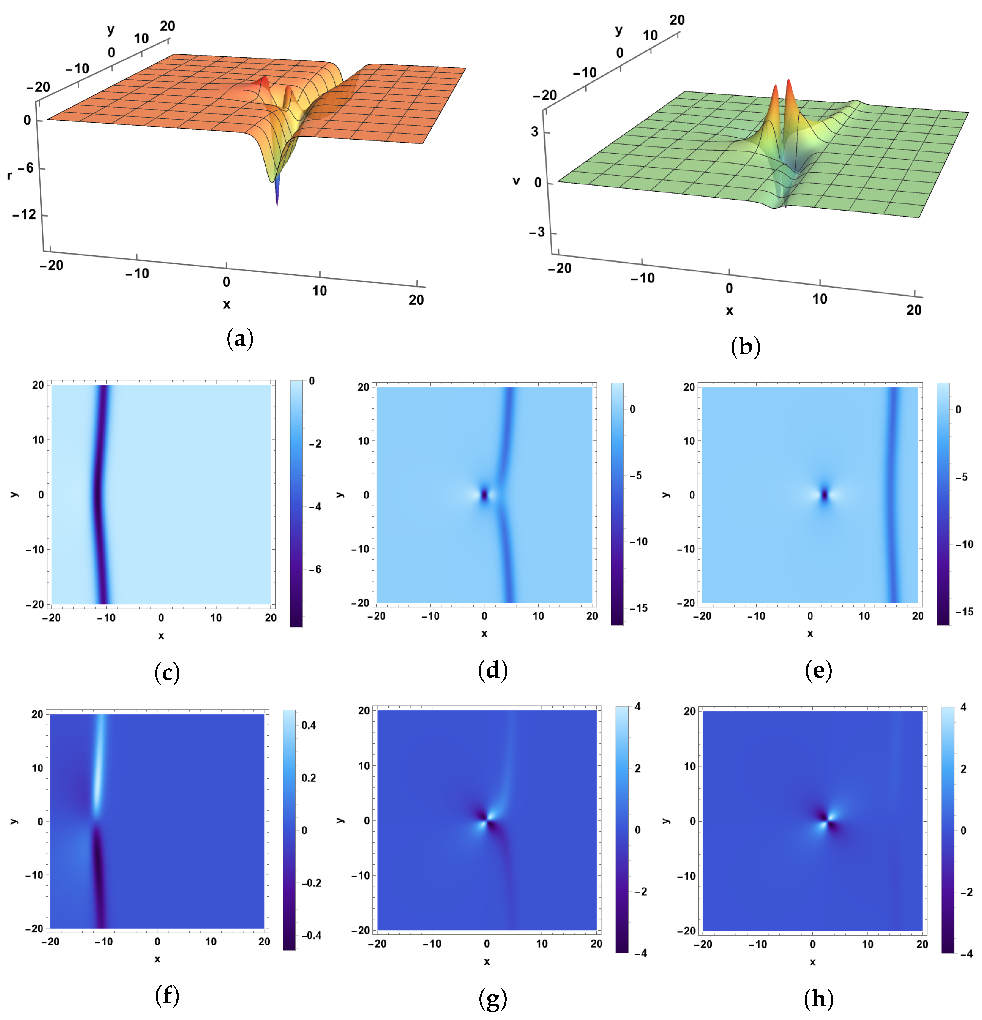 Solitons, Lumps, Breathers, and Interaction Phenomena for a (2+1 ...