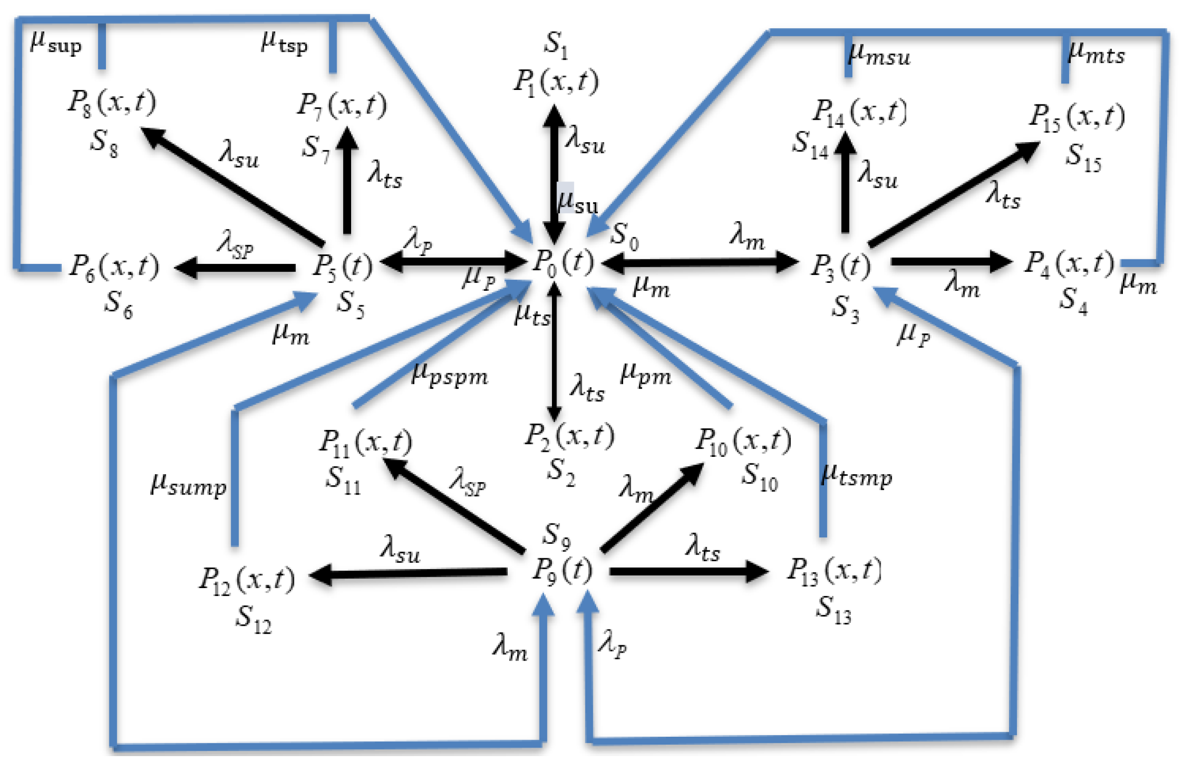 Reliability and Sensitivity Analysis of Wireless Sensor Network Using a Continuous-Time Markov ...