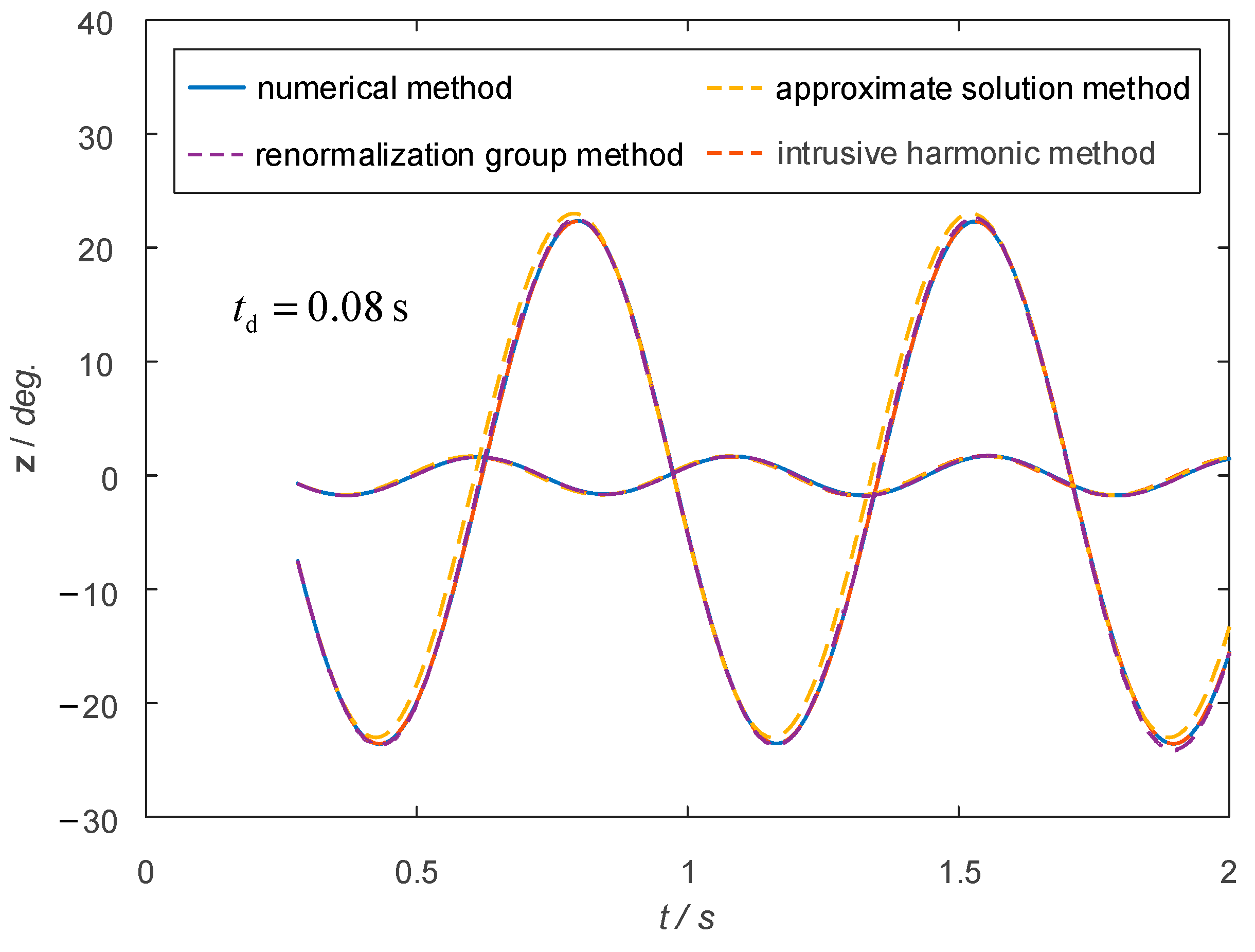 Dynamic Analysis and Approximate Solution of Transient Stability Targeting Fault Process in ...