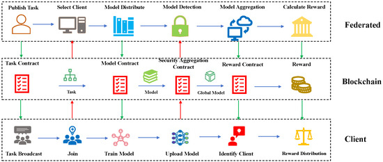 A Secure and Fair Federated Learning Framework Based on Consensus Incentive Mechanism