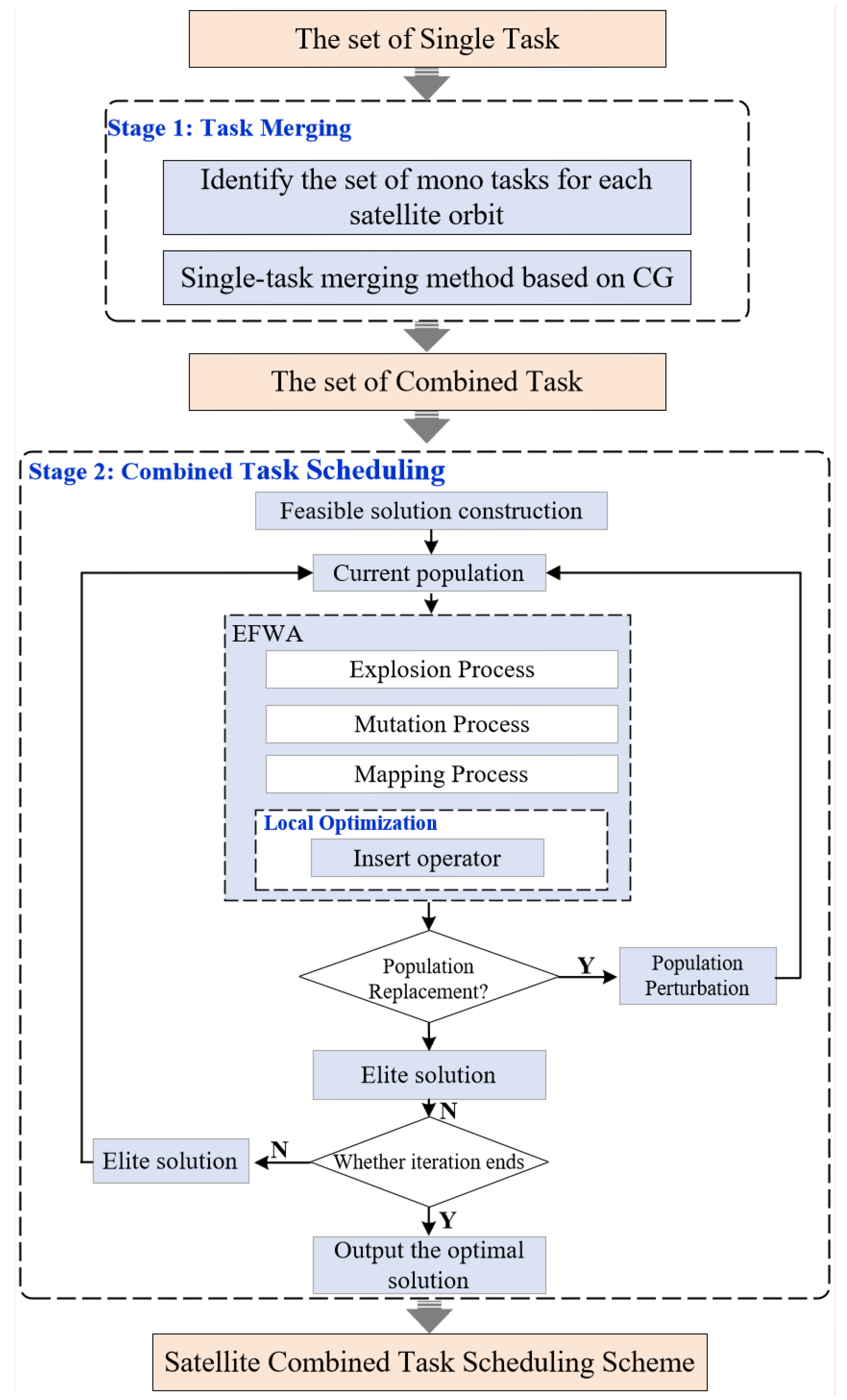Two-Stage Satellite Combined-Task Scheduling Based on Task Merging Mechanism