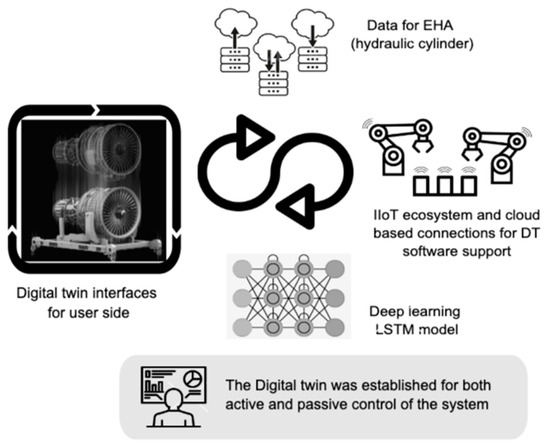 Development of a Digital Twin Driven by a Deep Learning Model for Fault Diagnosis of Electro ...