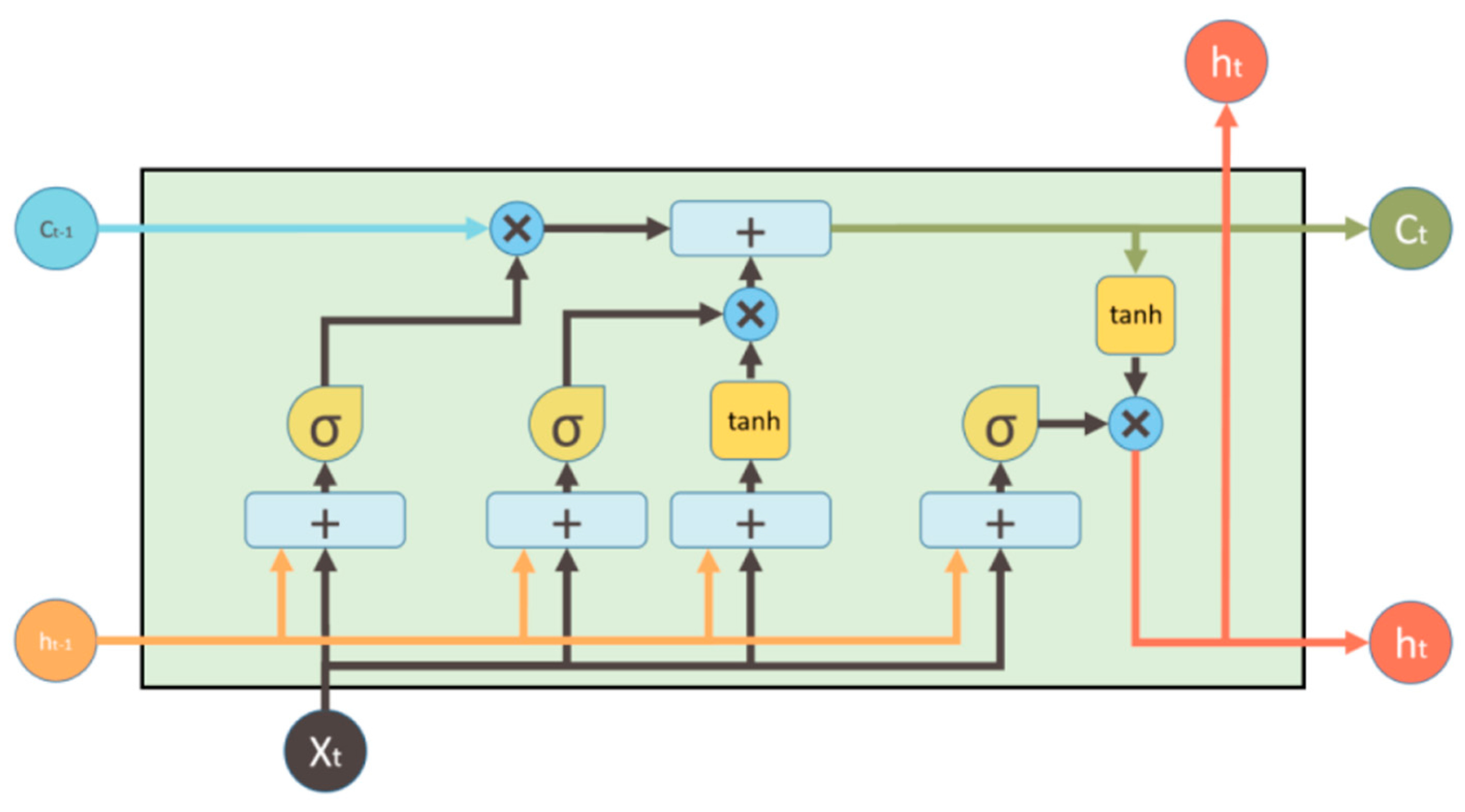 Development of a Digital Twin Driven by a Deep Learning Model for Fault Diagnosis of Electro ...