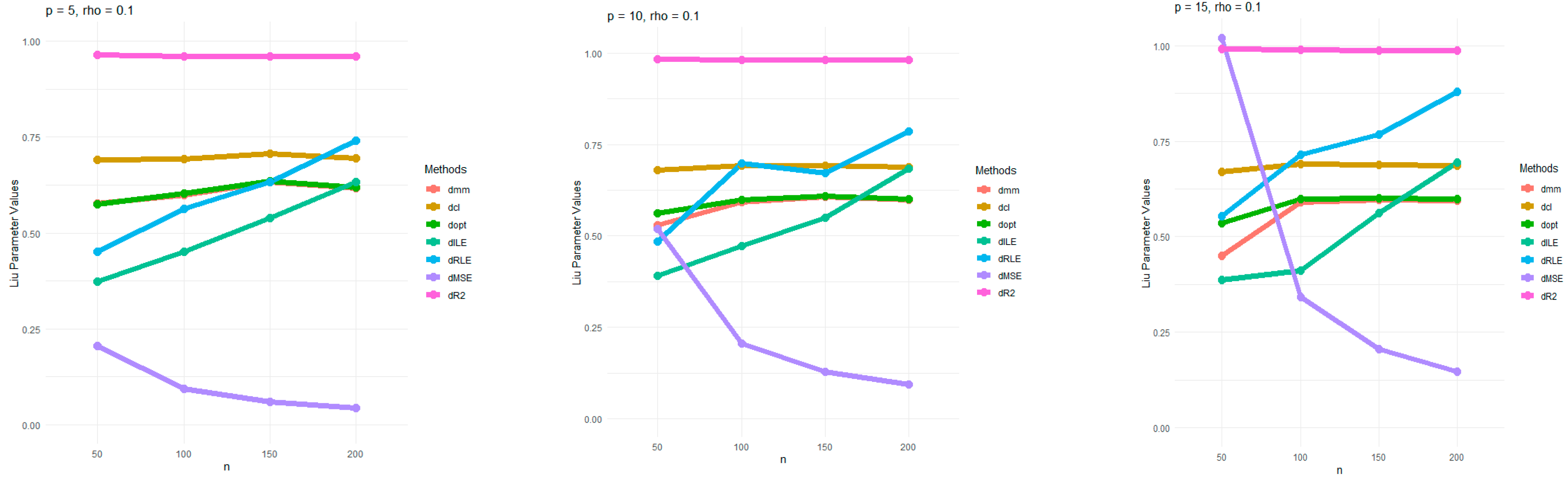 Modified Liu Parameters for Scaling Options of the Multiple Regression Model with ...