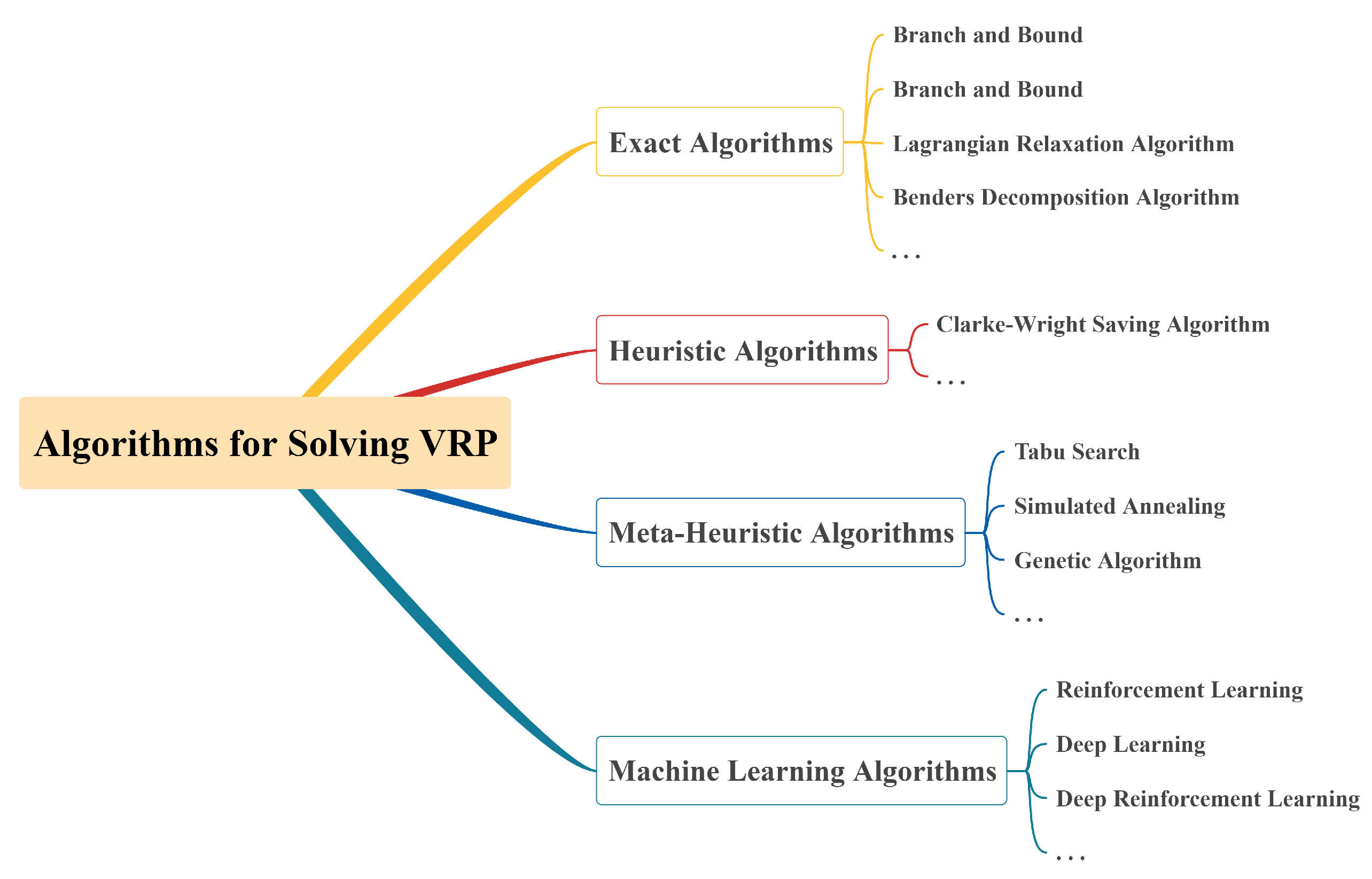 Joint Approach for Vehicle Routing Problems Based on Genetic Algorithm and Graph Convolutional ...