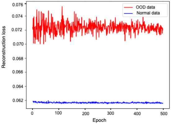 Out-of-Distribution Detection with Memory-Augmented Variational Autoencoder