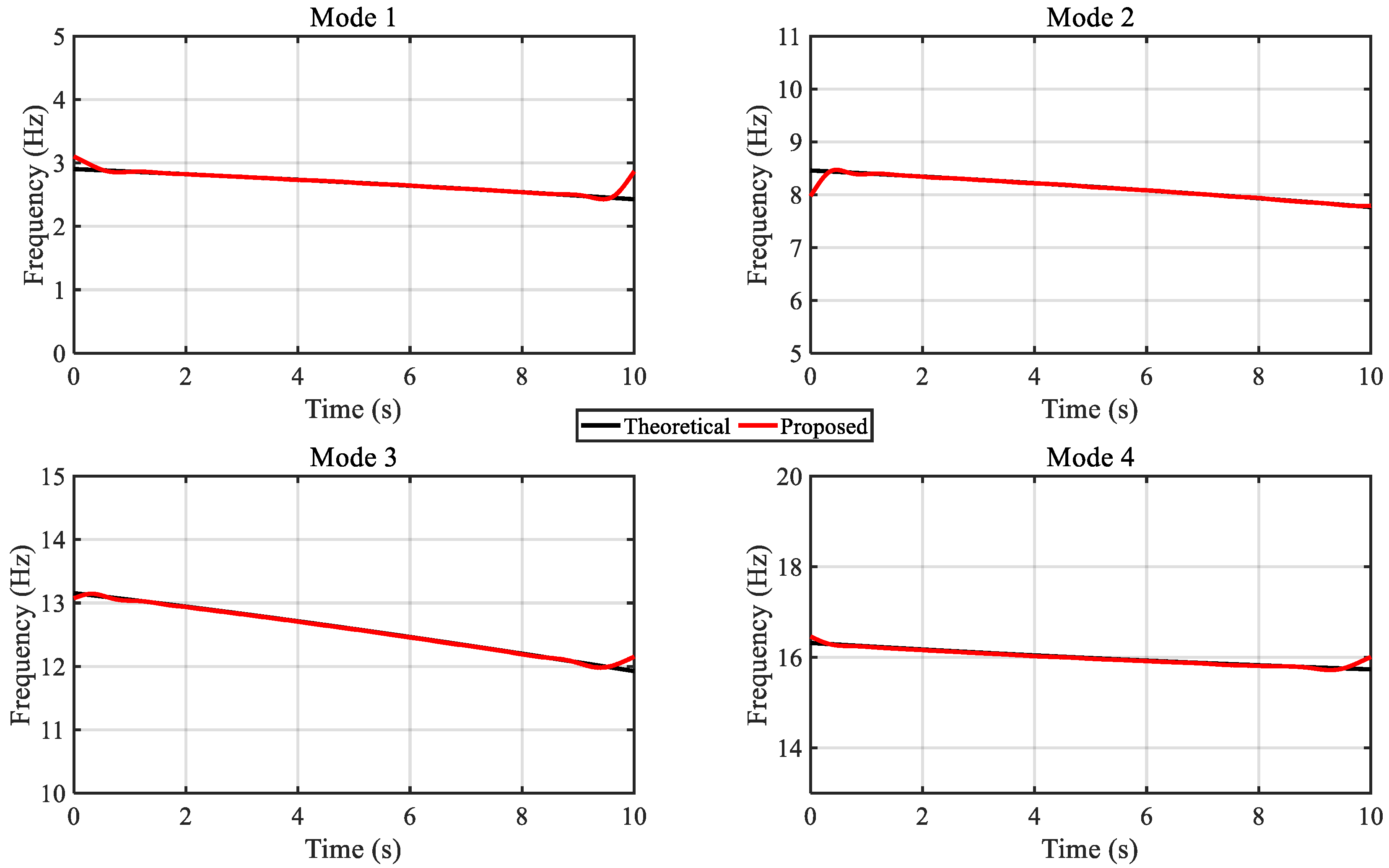 An Adaptive Chirp Mode Decomposition Based Method For Modal Identification Of Time Varying