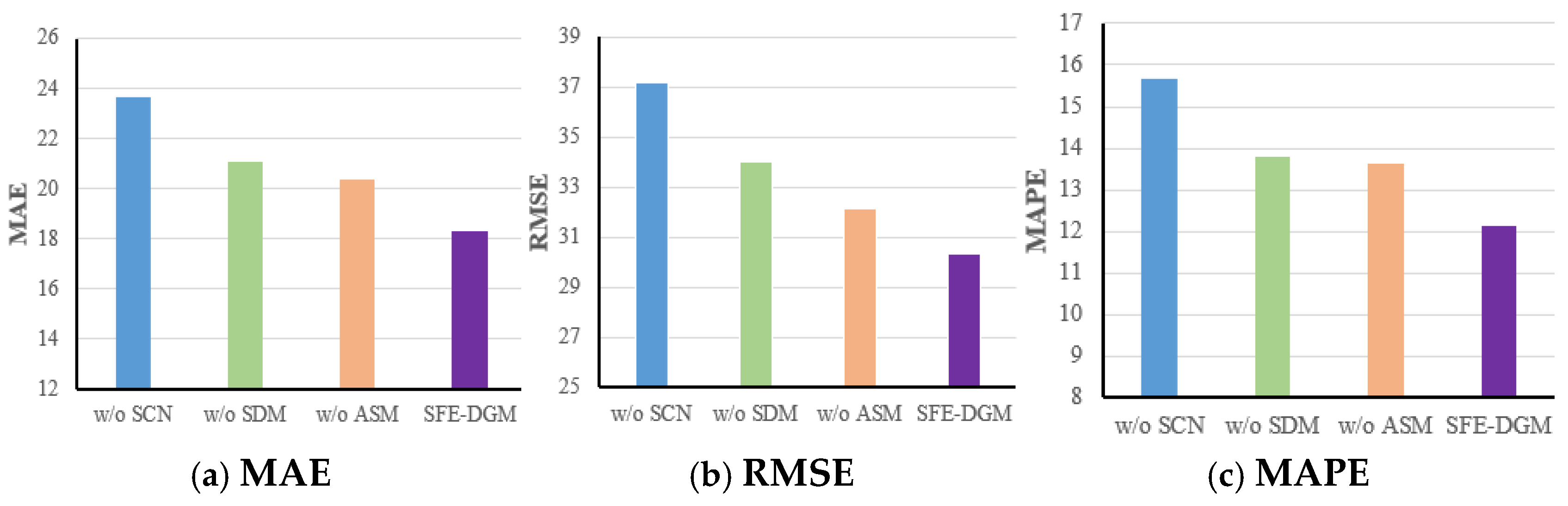 Spatial–Temporal-Correlation-Constrained Dynamic Graph Convolutional ...