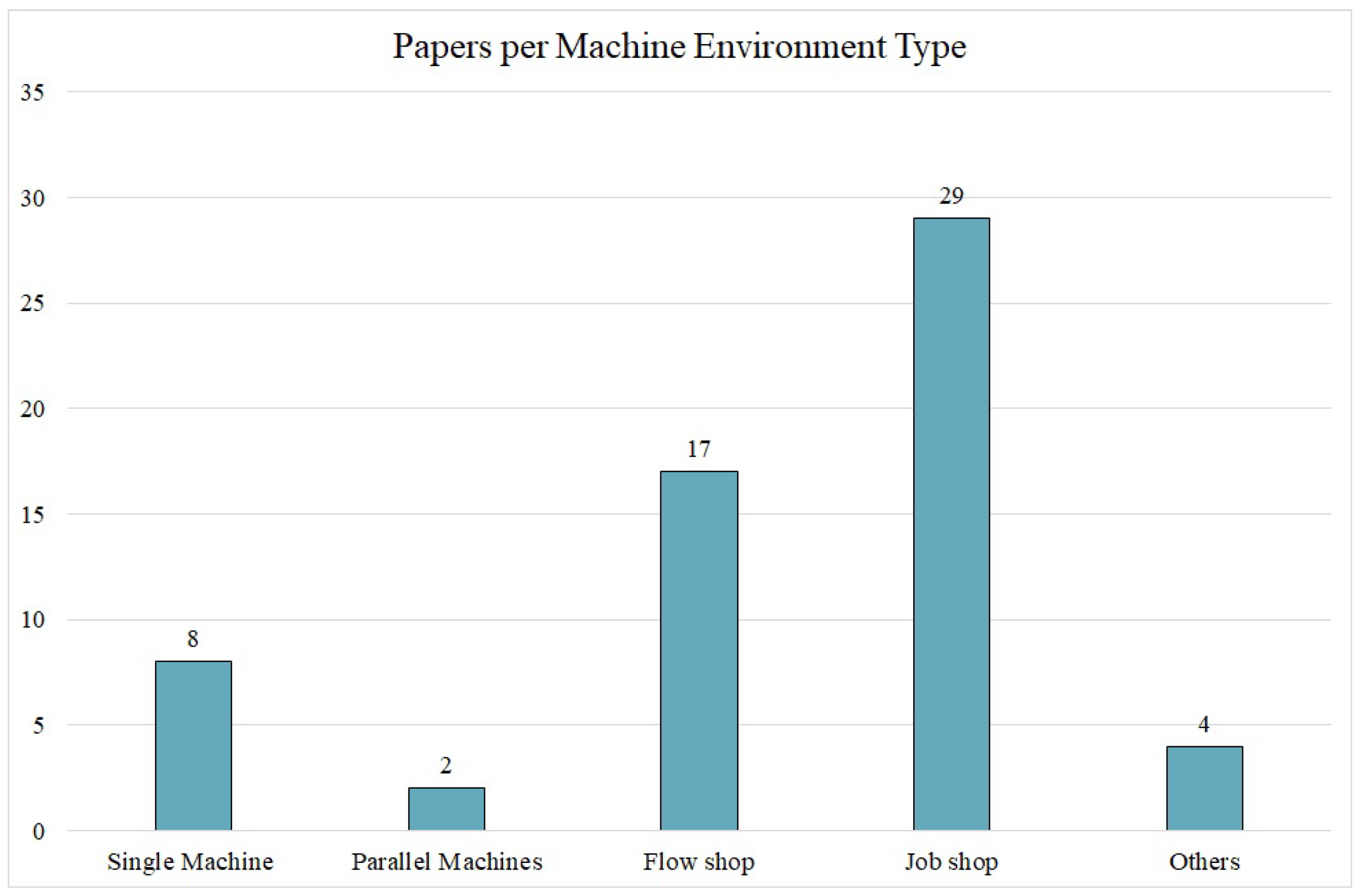 Multi-Objective Production Rescheduling: A Systematic Literature Review