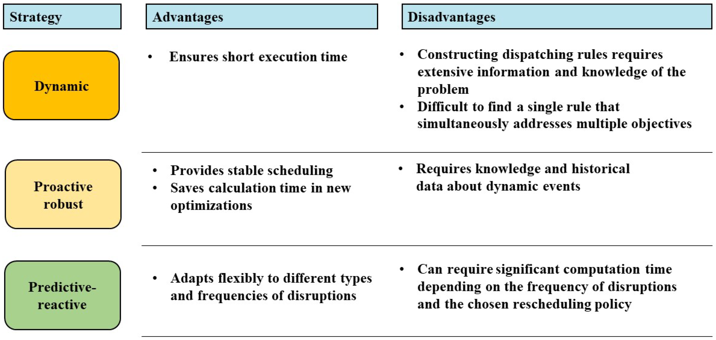 Multi-Objective Production Rescheduling: A Systematic Literature Review