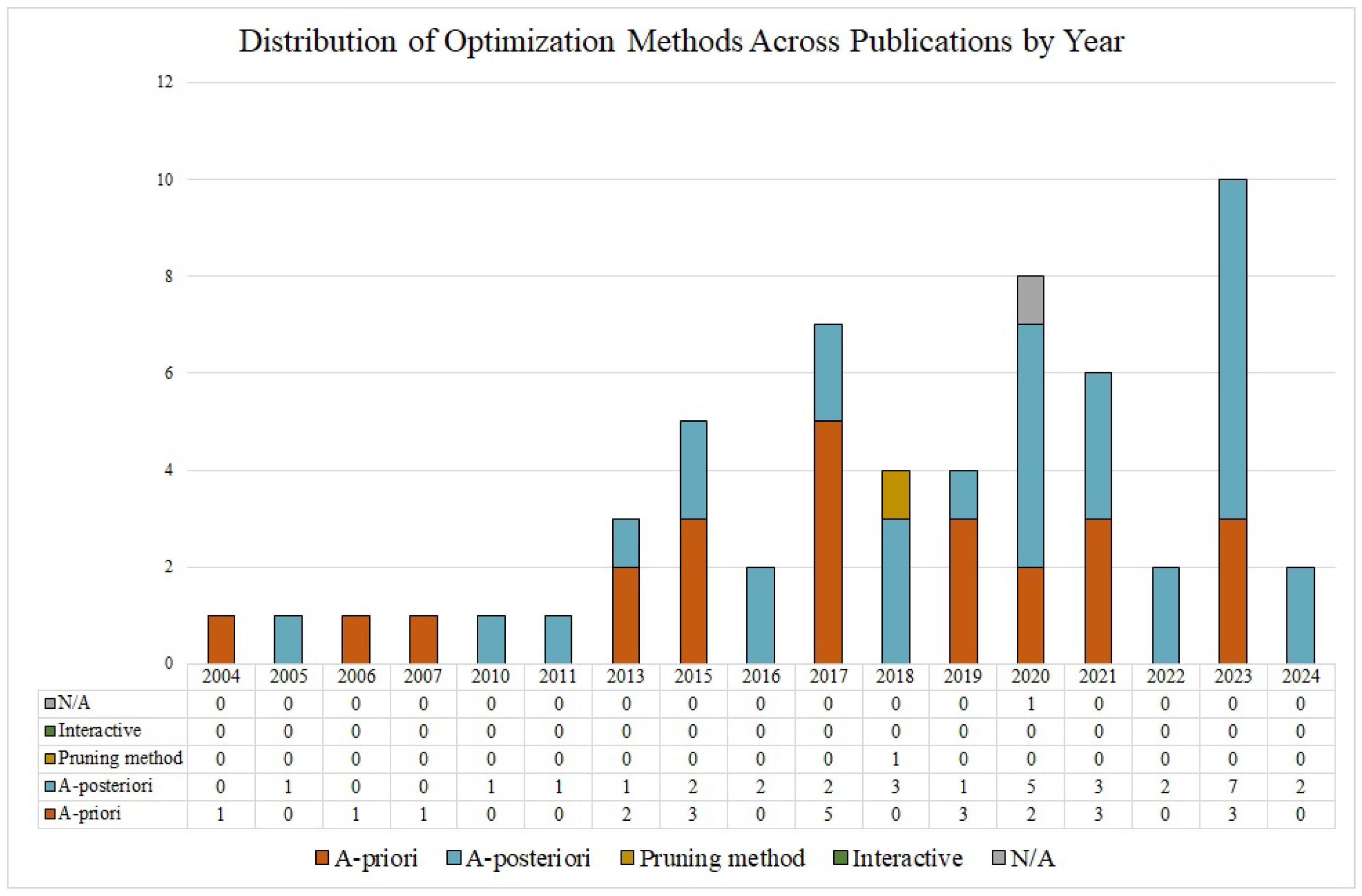 Multi-Objective Production Rescheduling: A Systematic Literature Review