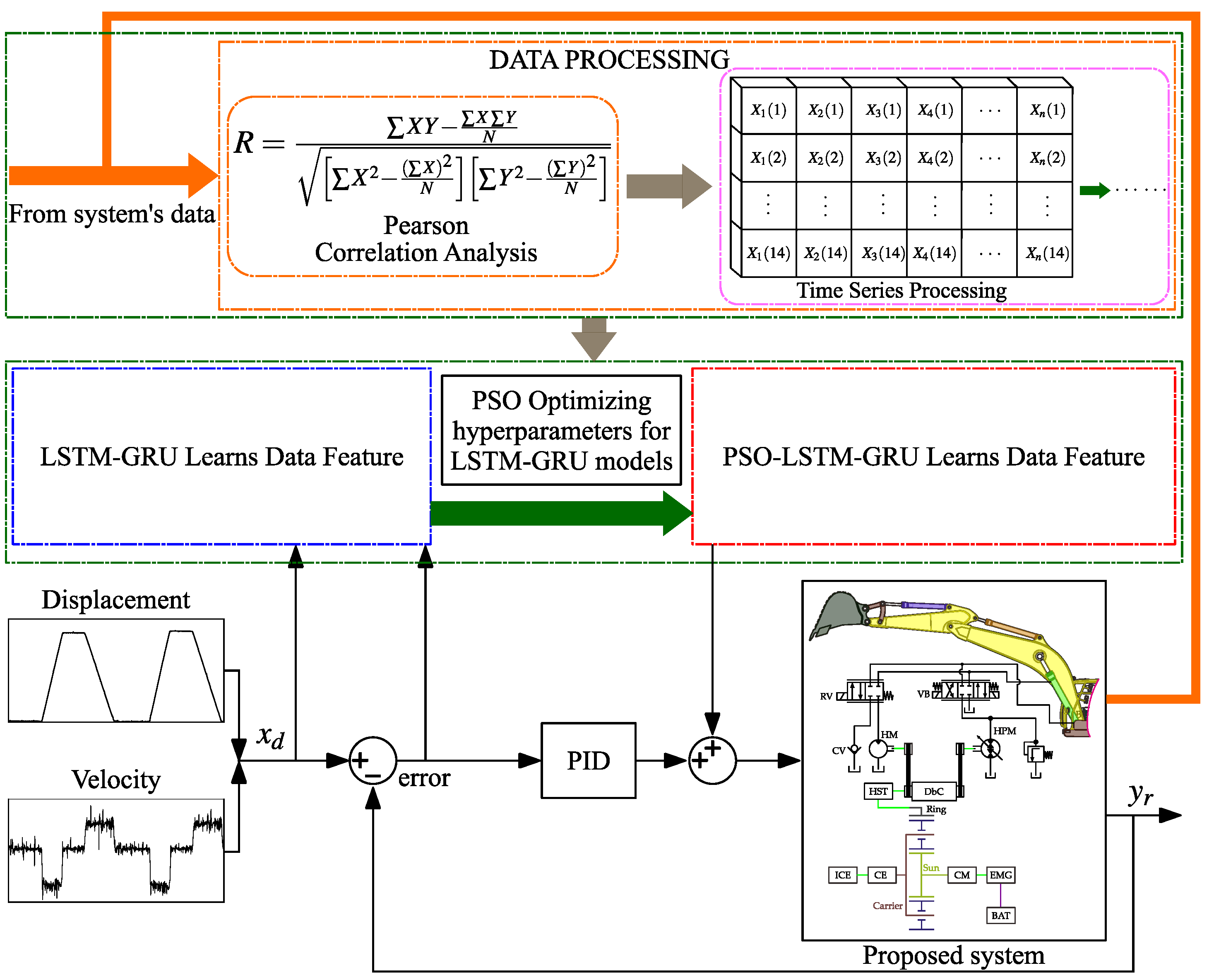 Implementing PSO-LSTM-GRU Hybrid Neural Networks for Enhanced Control and Energy Efficiency of ...