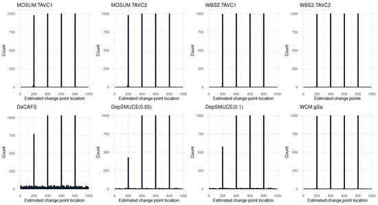 Multiscale Change Point Detection for Univariate Time Series Data with Missing Value