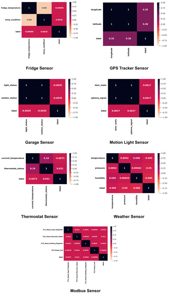 Privacy-Preserving Federated Learning-Based Intrusion Detection Technique for Cyber-Physical Systems