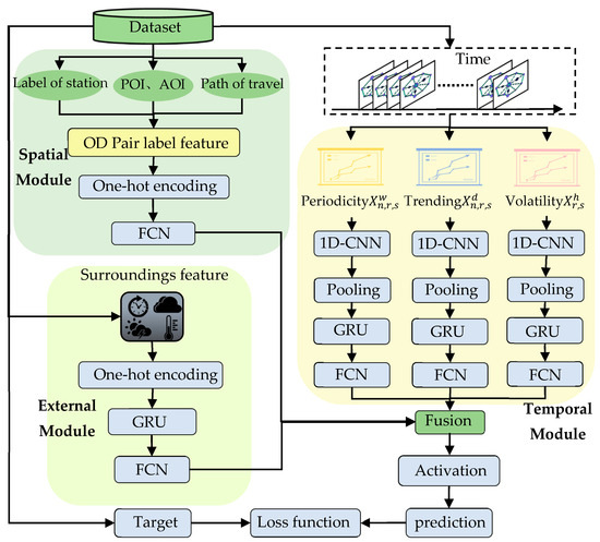Short-Term Prediction of Origin–Destination Passenger Flow in Urban Rail Transit Systems with ...