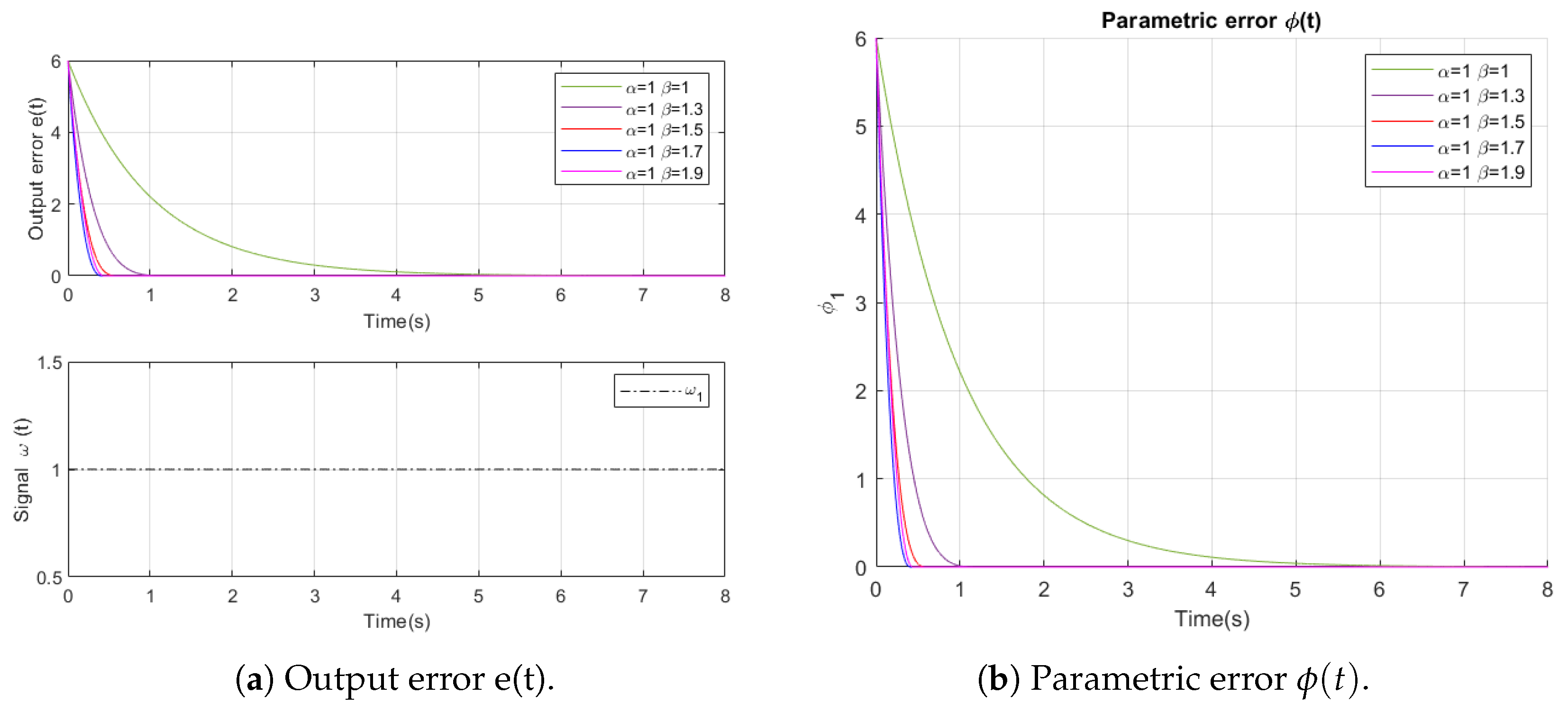 Analysis of Fractional Order-Adaptive Systems Represented by Error Model 1 Using a Fractional ...