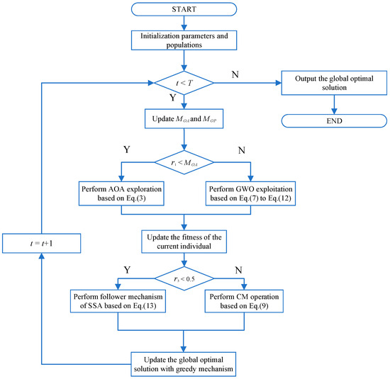 A New Hybrid Improved Arithmetic Optimization Algorithm for Solving ...