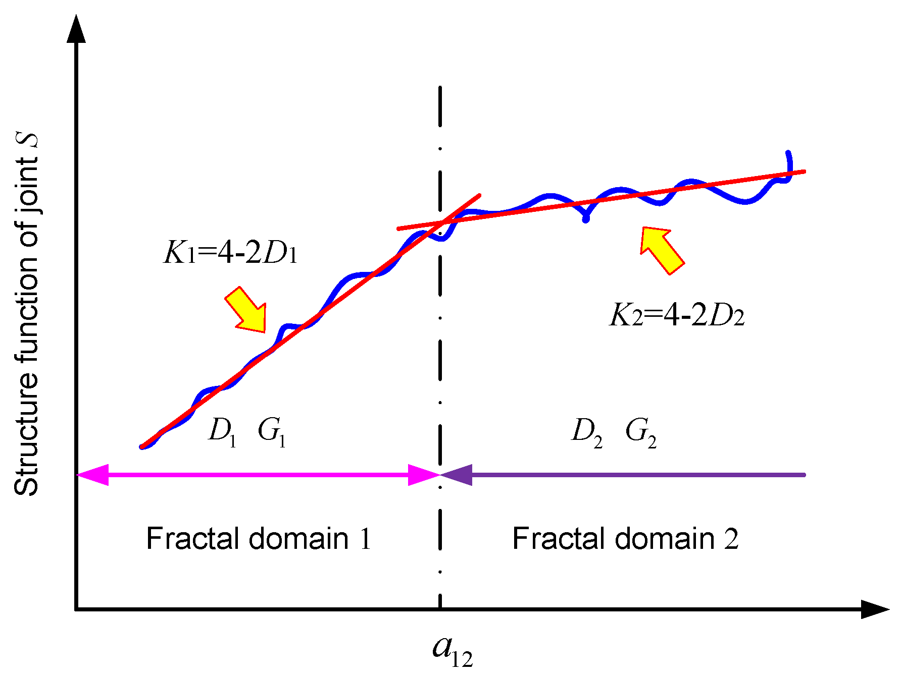 A Novel Normal Contact Stiffness Model of Bi-Fractal Surface Joints