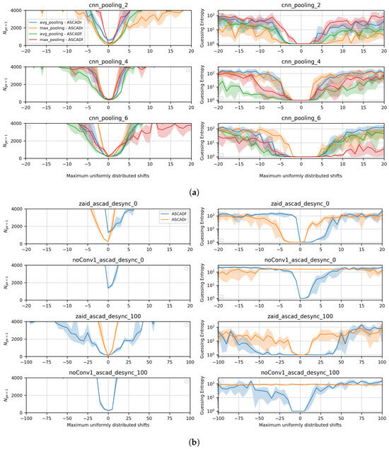 Shift-Invariance Robustness of Convolutional Neural Networks in Side-Channel Analysis