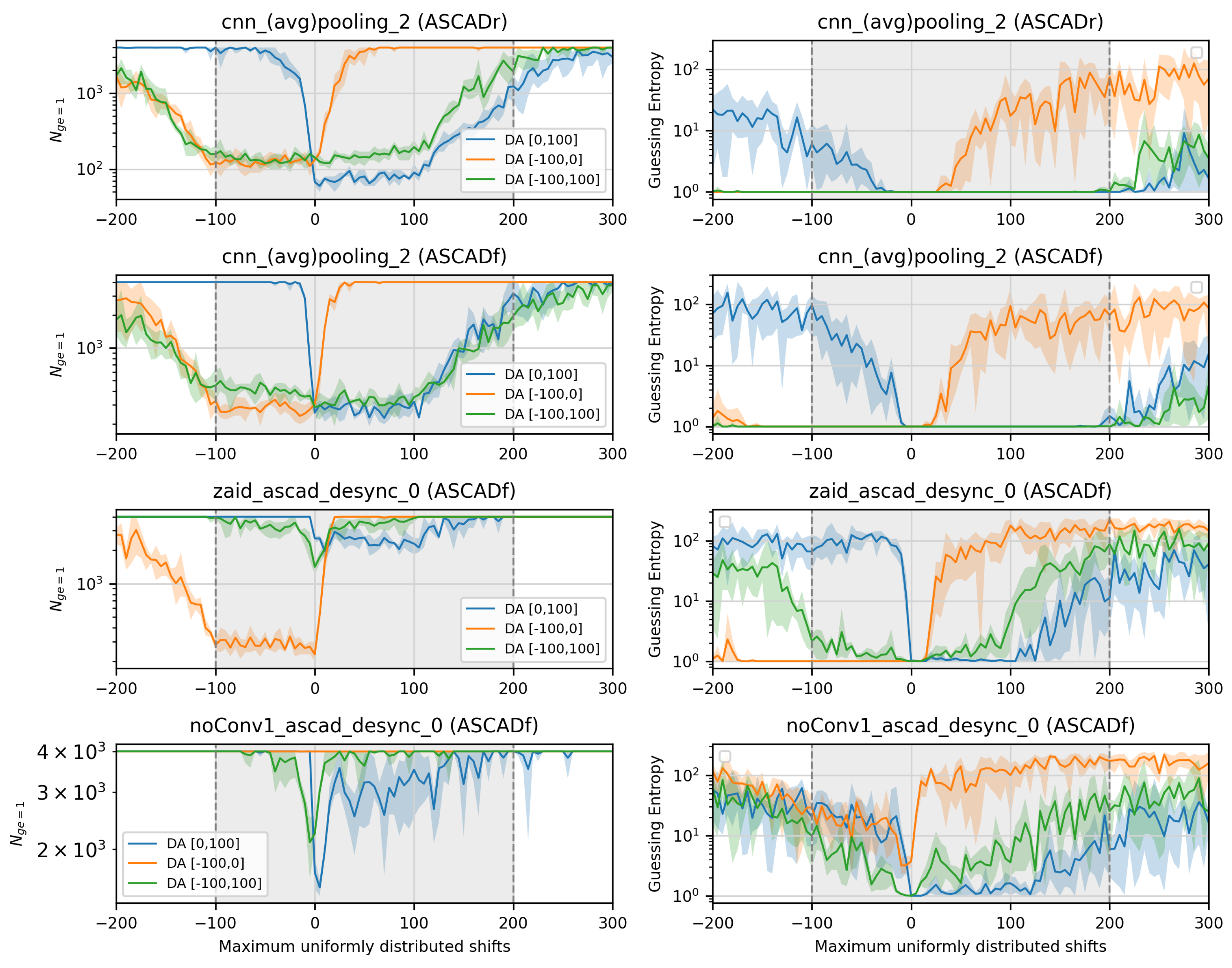 Shift-Invariance Robustness of Convolutional Neural Networks in Side-Channel Analysis