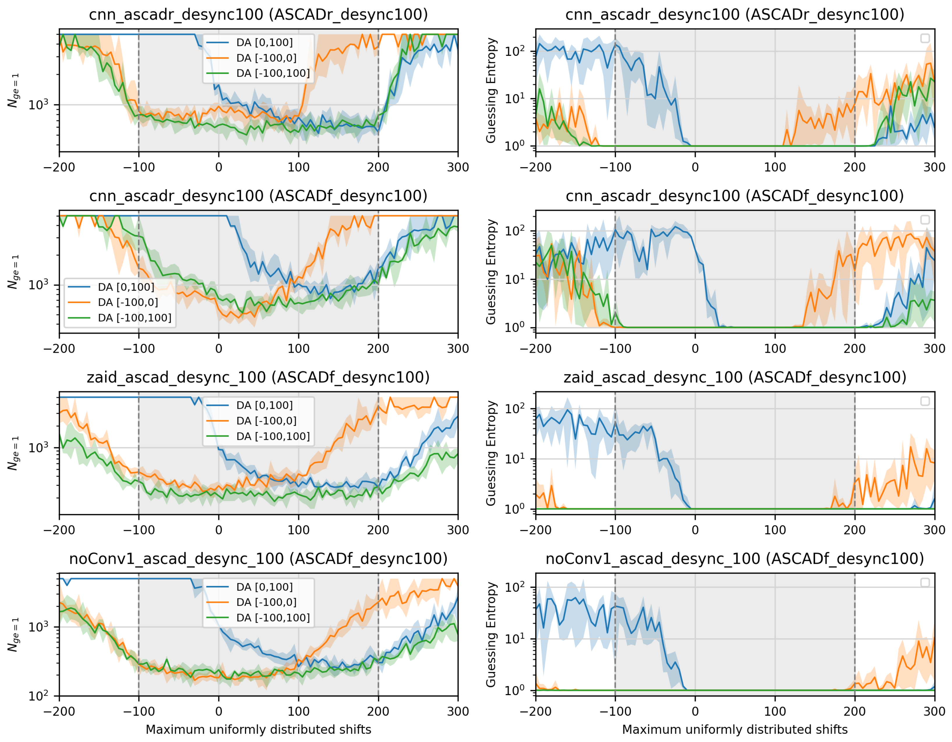 Shift-Invariance Robustness of Convolutional Neural Networks in Side-Channel Analysis