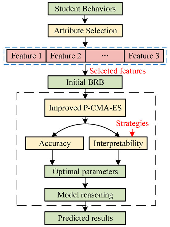 A New Method Based on Belief Rule Base with Balanced Accuracy and Interpretability for Student ...