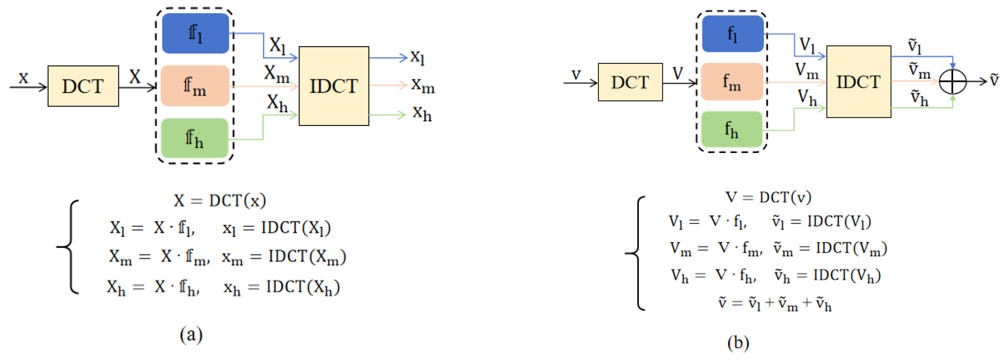Leveraging Universal Adversarial Perturbation and Frequency Band Filters Against Face Recognition