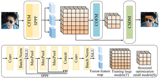 Driver Distraction Detection Based on Fusion Enhancement and Global Saliency Optimization