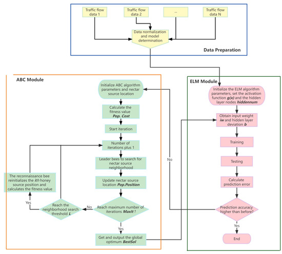 Hybrid Extreme Learning for Reliable Short-Term Traffic Flow Forecasting