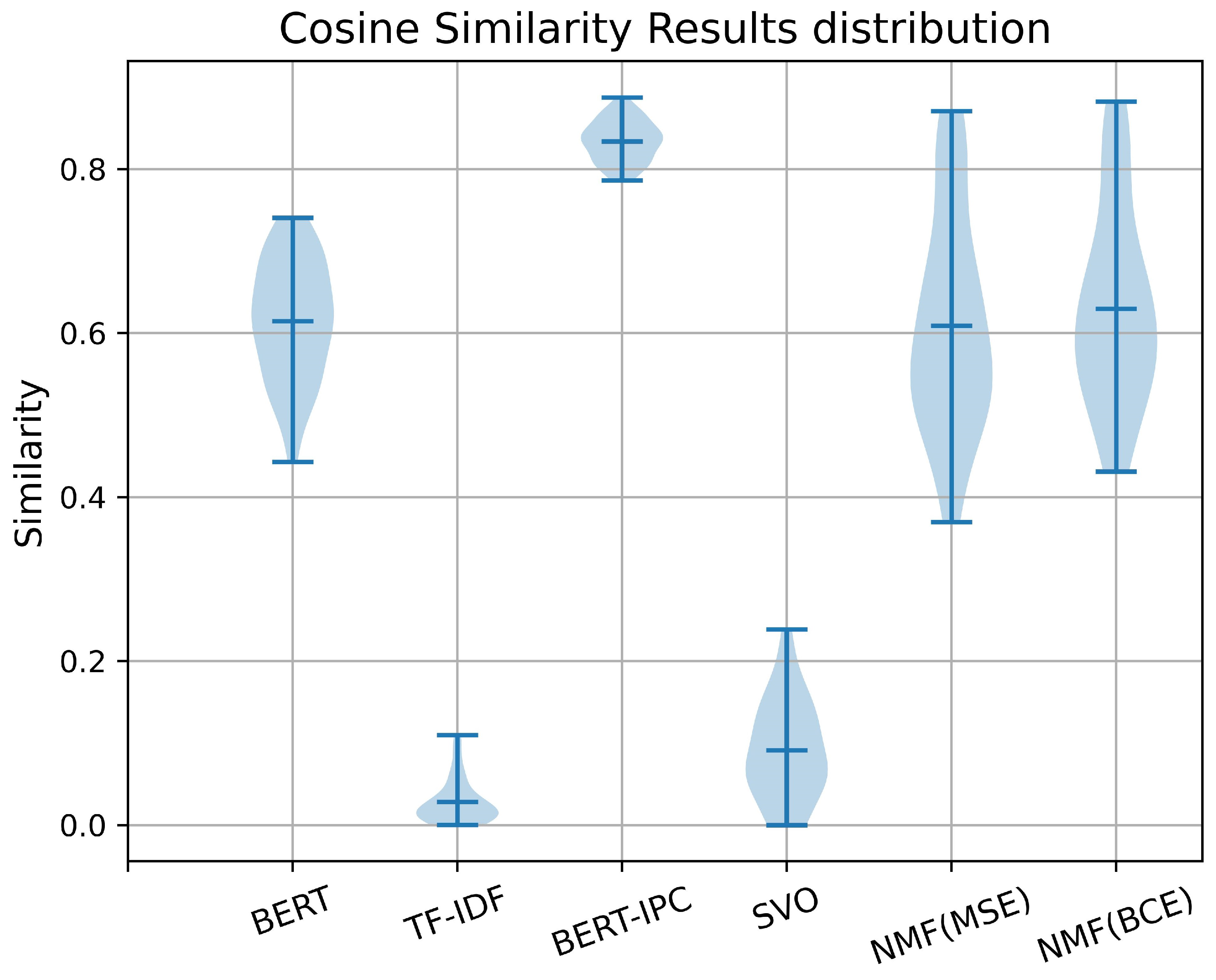 Assessing Scientific Text Similarity: A Novel Approach Utilizing Non-Negative Matrix ...