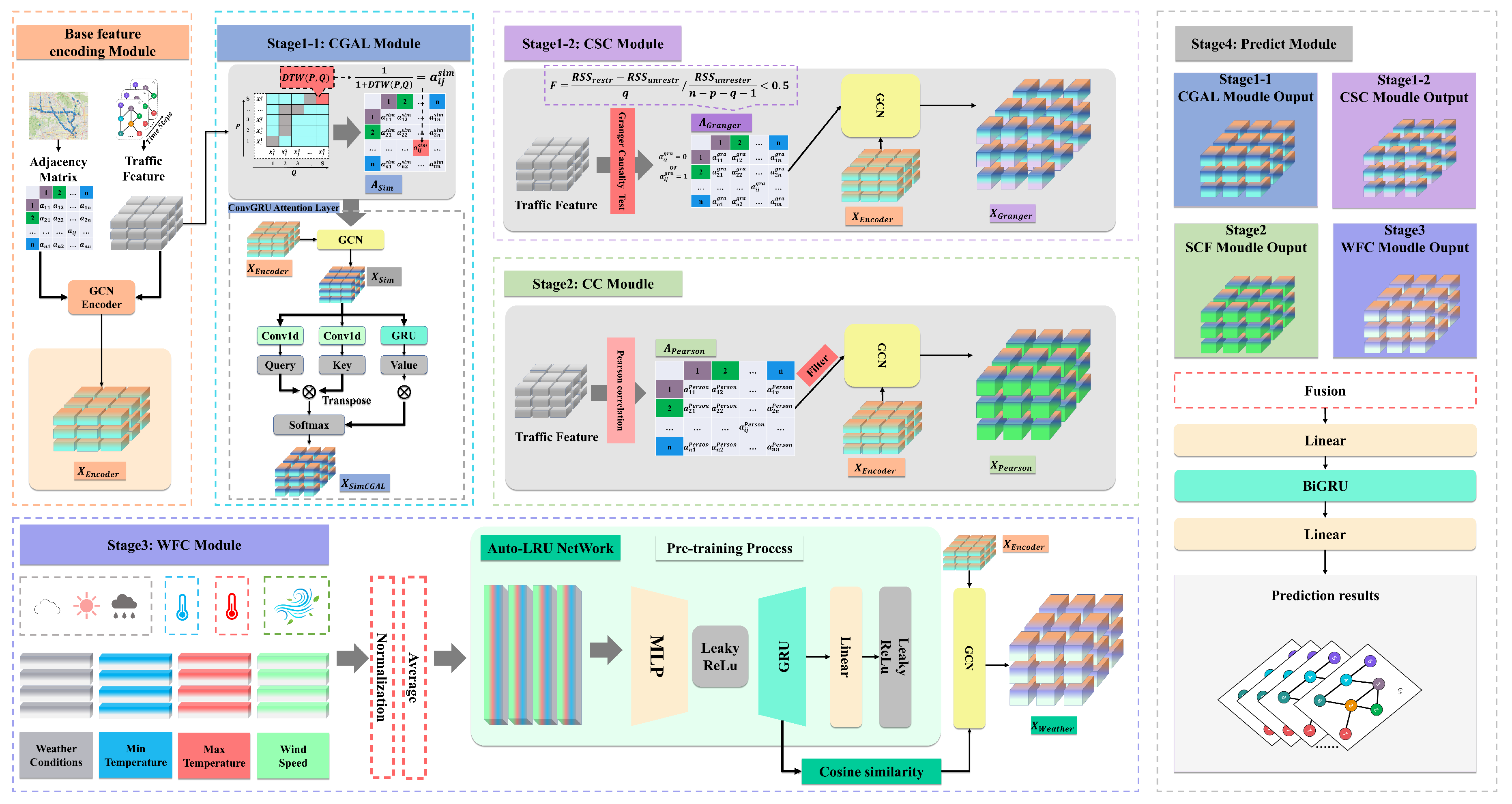 MSA-GCN: Multistage Spatio-Temporal Aggregation Graph Convolutional Networks for Traffic Flow ...