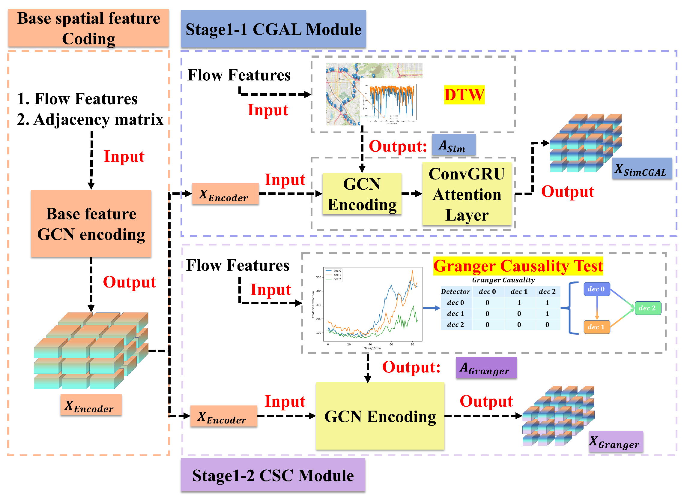 MSA-GCN: Multistage Spatio-Temporal Aggregation Graph Convolutional Networks for Traffic Flow ...