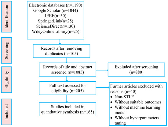 Hyperparameter Tuning of Load-Forecasting Models Using Metaheuristic Optimization Algorithms—A ...
