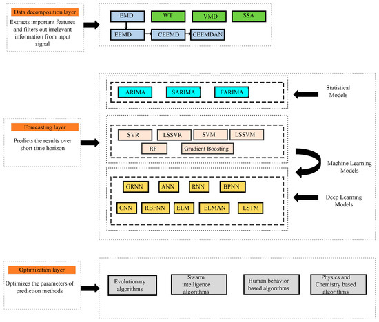 Hyperparameter Tuning of Load-Forecasting Models Using Metaheuristic Optimization Algorithms—A ...
