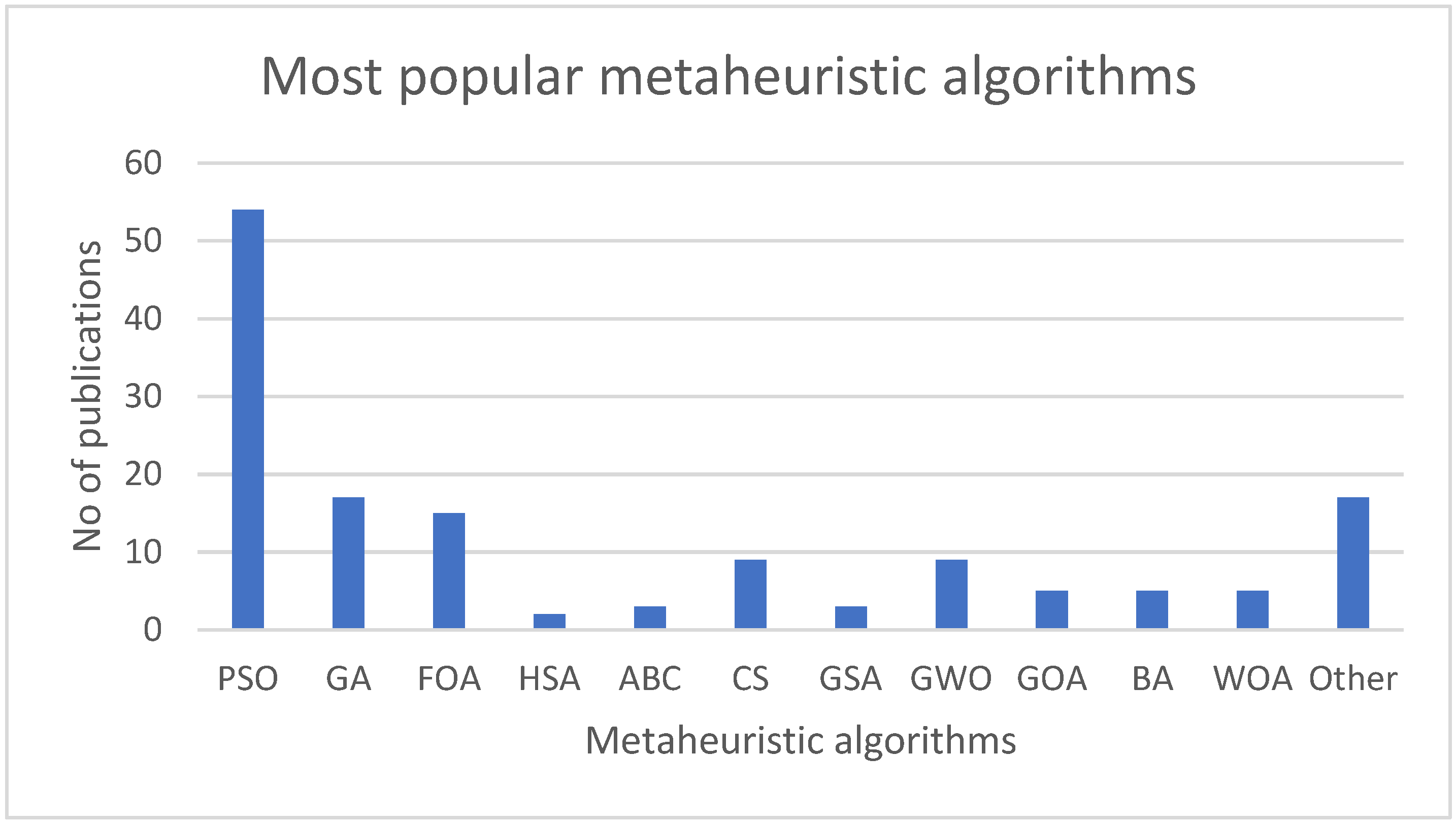Hyperparameter Tuning of Load-Forecasting Models Using Metaheuristic ...