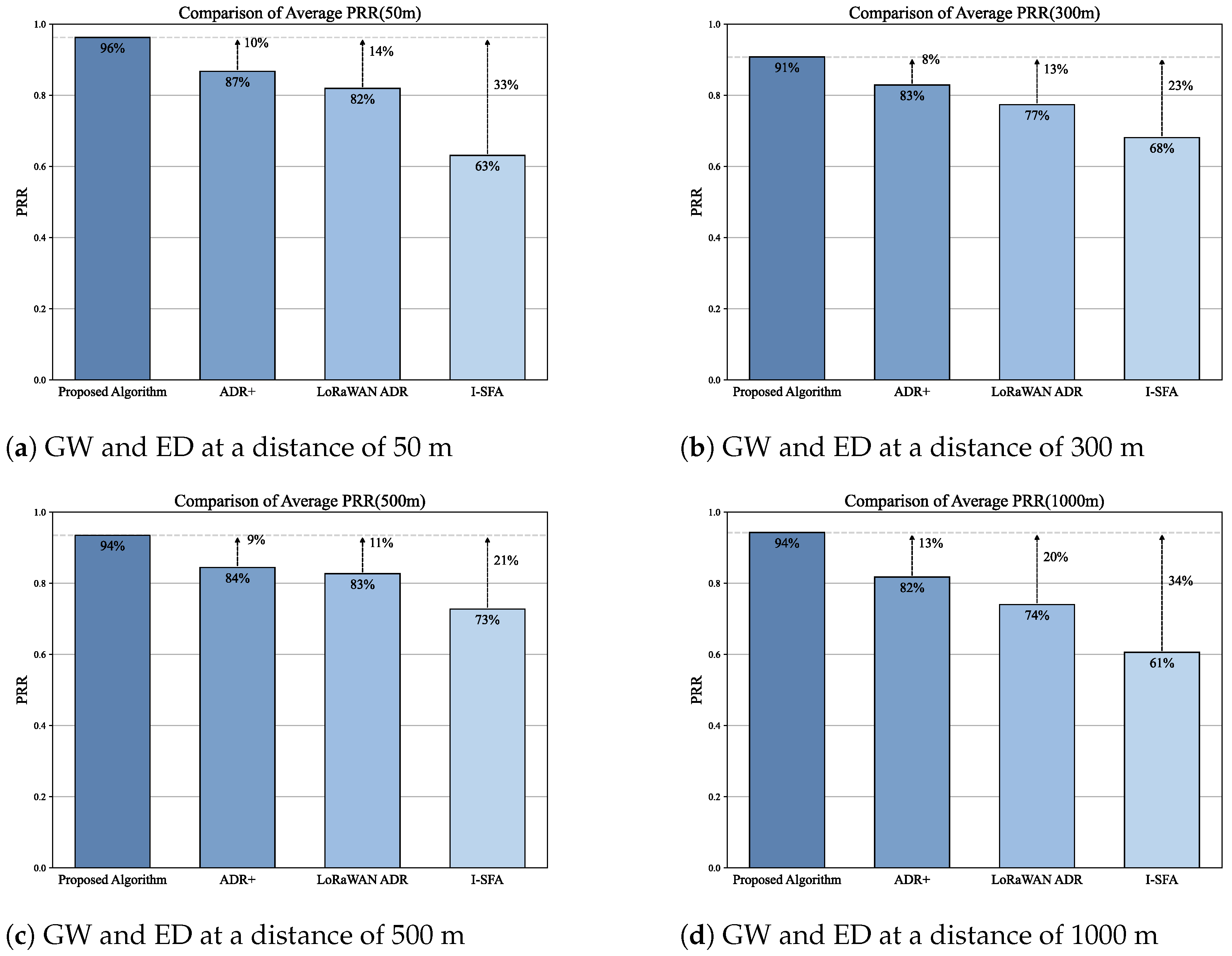An Adaptive Data Rate Algorithm for Power-Constrained End Devices in Long Range Networks