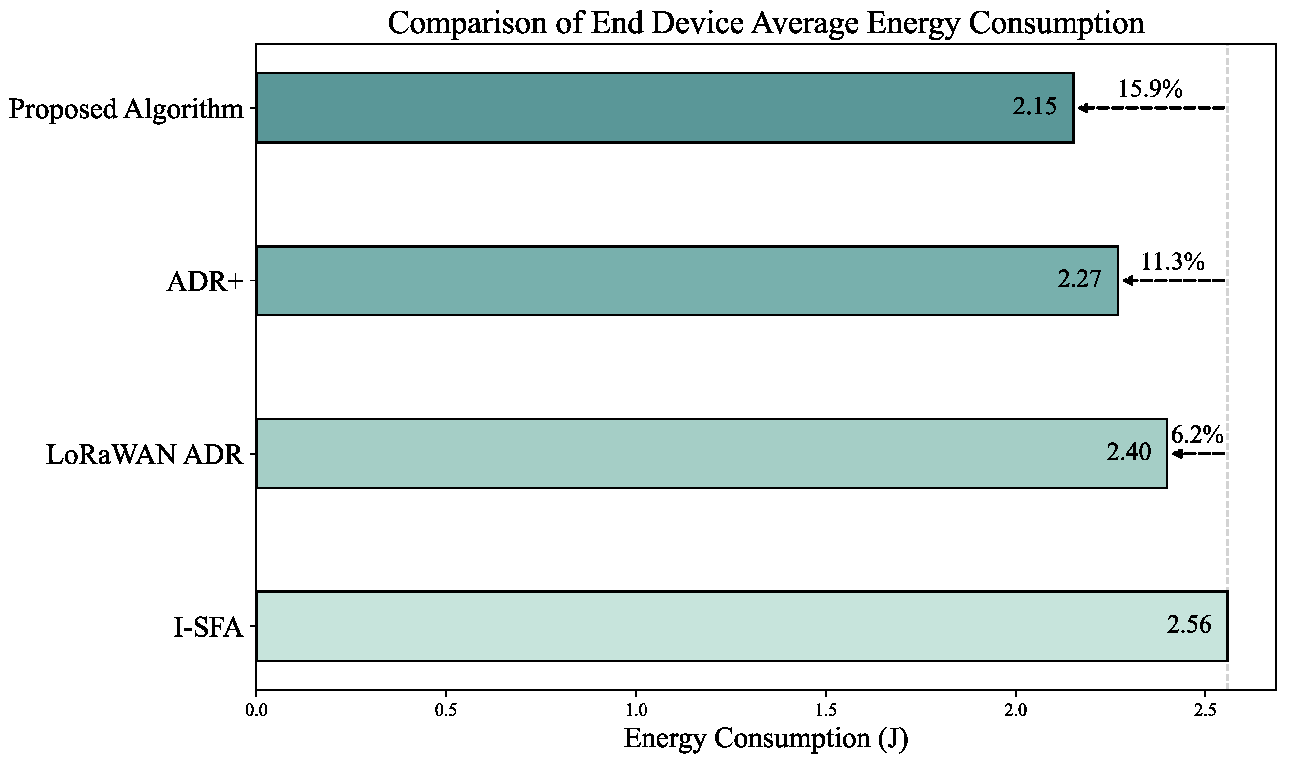 An Adaptive Data Rate Algorithm for Power-Constrained End Devices in Long Range Networks