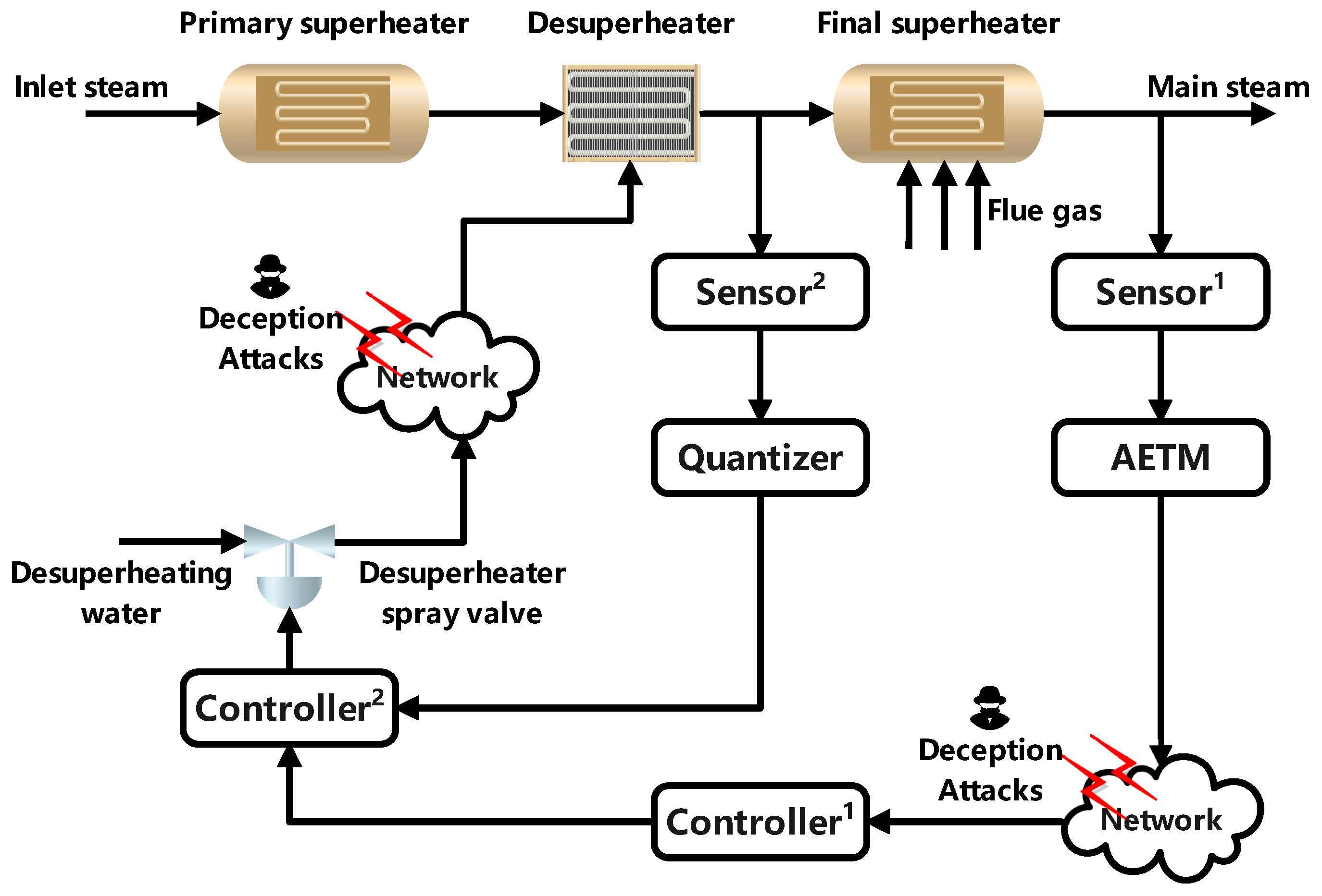 Attack-Dependent Adaptive Event-Triggered Security Fuzzy Control for Nonlinear Networked Cascade ...